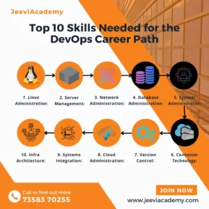 Top 10 Skills Needed for the DevOps Career Path - Jeevi Academy