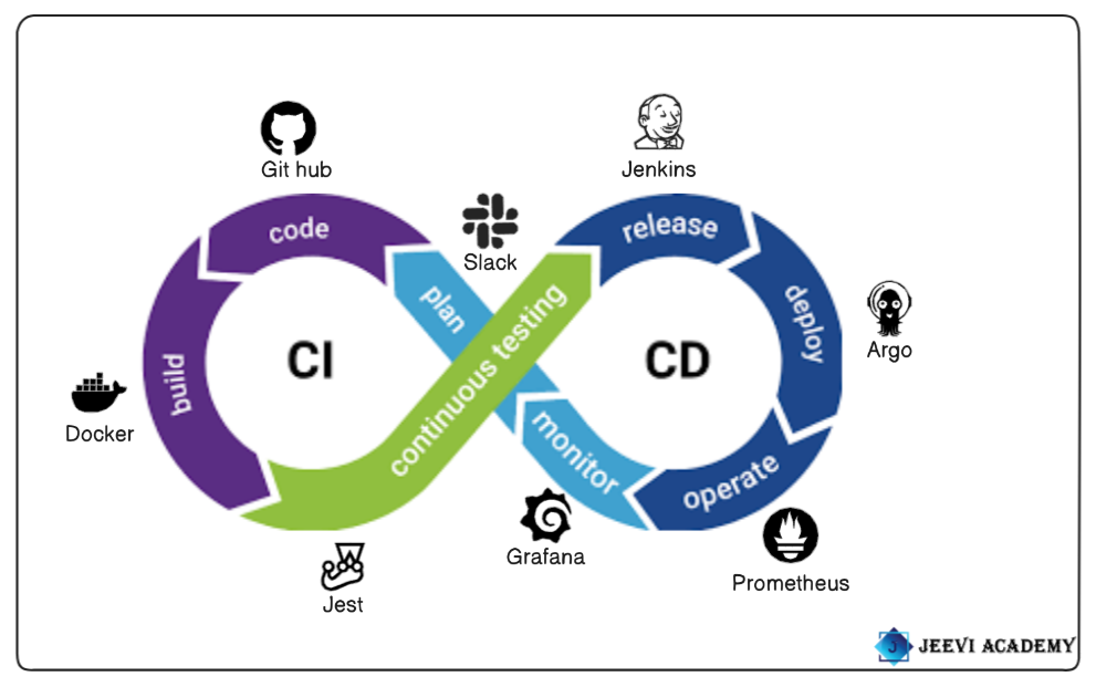 DevOps Tools. - Jeevi Academy