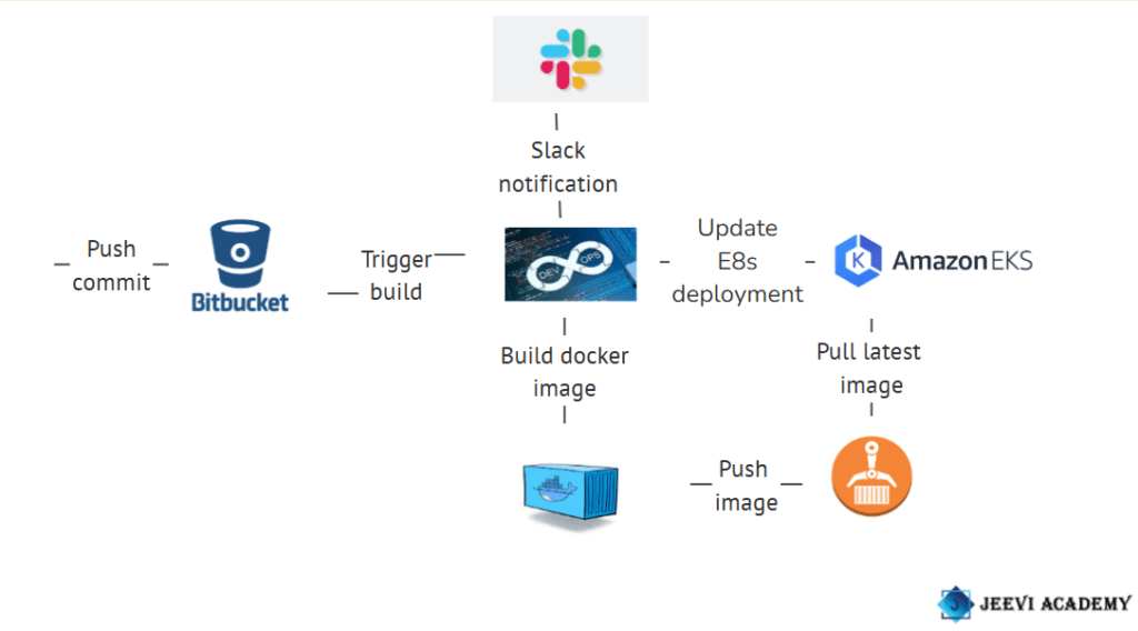 Mastering Bitbucket A Comprehensive Guide To Version Control And Collaboration Jeevi Academy