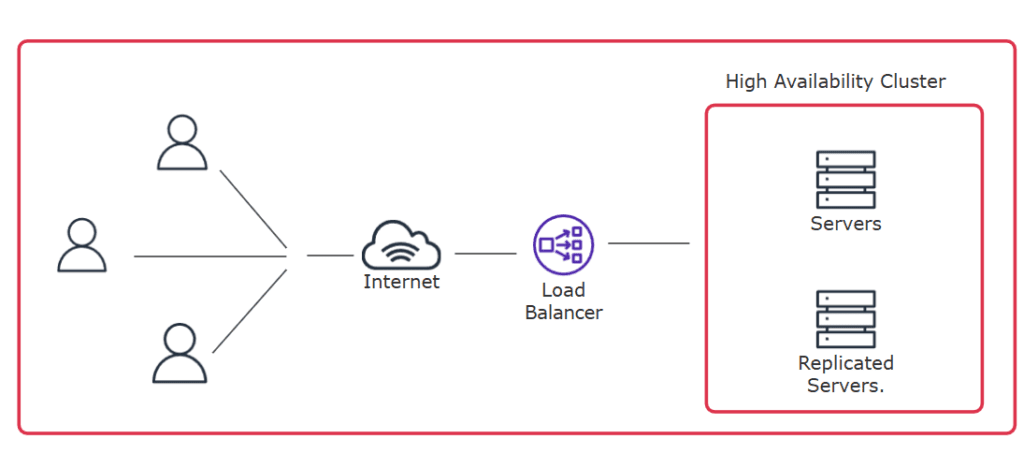 Building a Highly Available Web Application with AWS. - Jeevi Academy