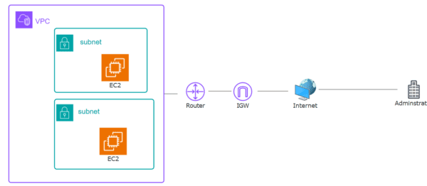 Introduction to AWS Networking: VPC, Subnets, and Security Groups Explained. - Jeevi Academy
