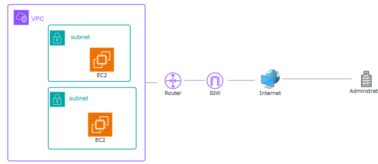 Introduction to AWS Networking: VPC, Subnets, and Security Groups ...