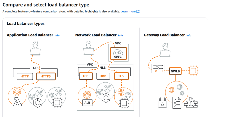 Overview and Types of AWS Elastic Load Balancer: A Practical Guide ...