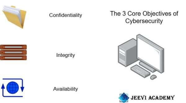 Top 3 Goals of Cybersecurity You Should Know - Jeevi Academy
