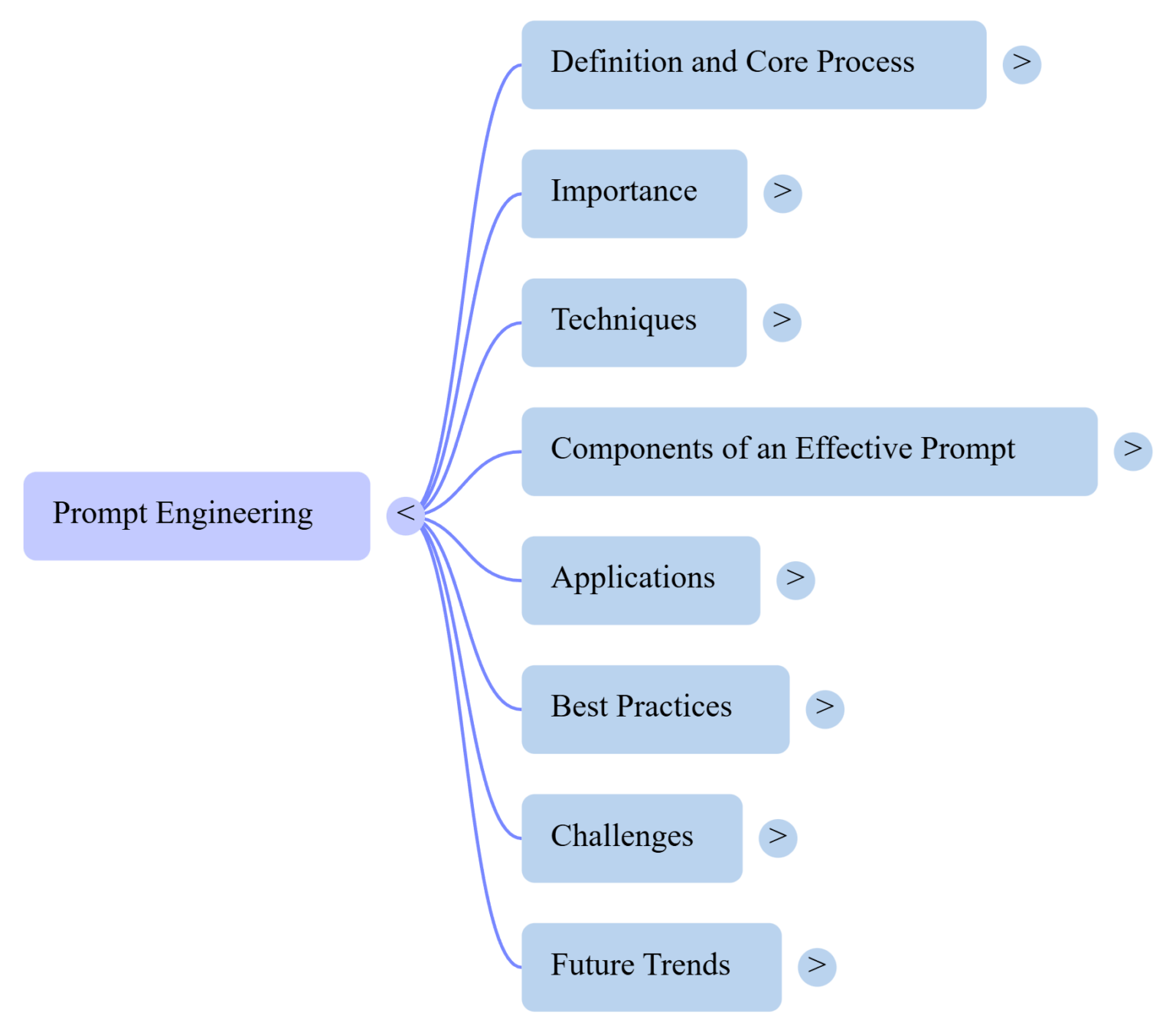 Prompt Engineering: Importance of Prompt Engineering in Artificial ...