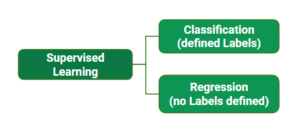 Supervised vs Unsupervised Learning with Real-Life Examples - Jeevi Academy