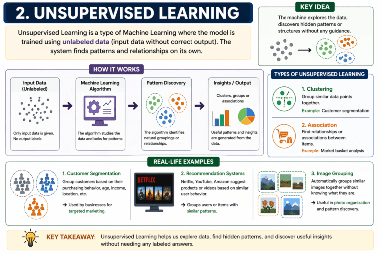 Supervised vs Unsupervised Learning with Real-Life Examples - Jeevi Academy