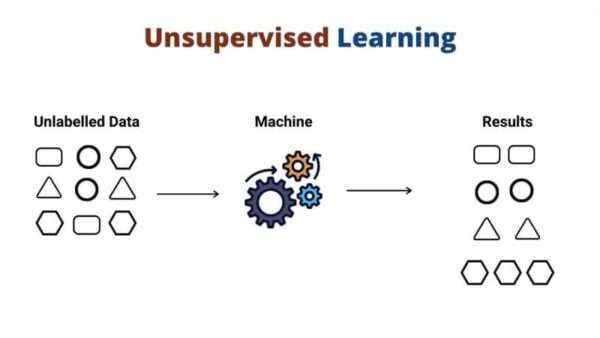 Supervised vs Unsupervised Learning with Real-Life Examples - Jeevi Academy